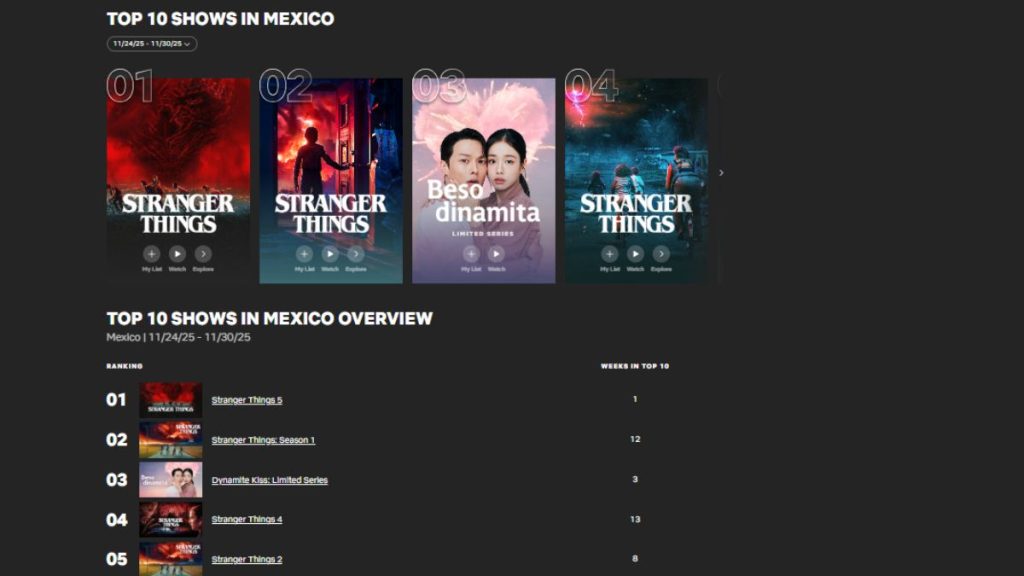 Stranger Things en el top 10 de lo más visto en Netflix... ¡En el mundo ...